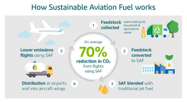 Sustainable Aviation Fuel (SAF): The Challenge and Potential - AAA Air ...